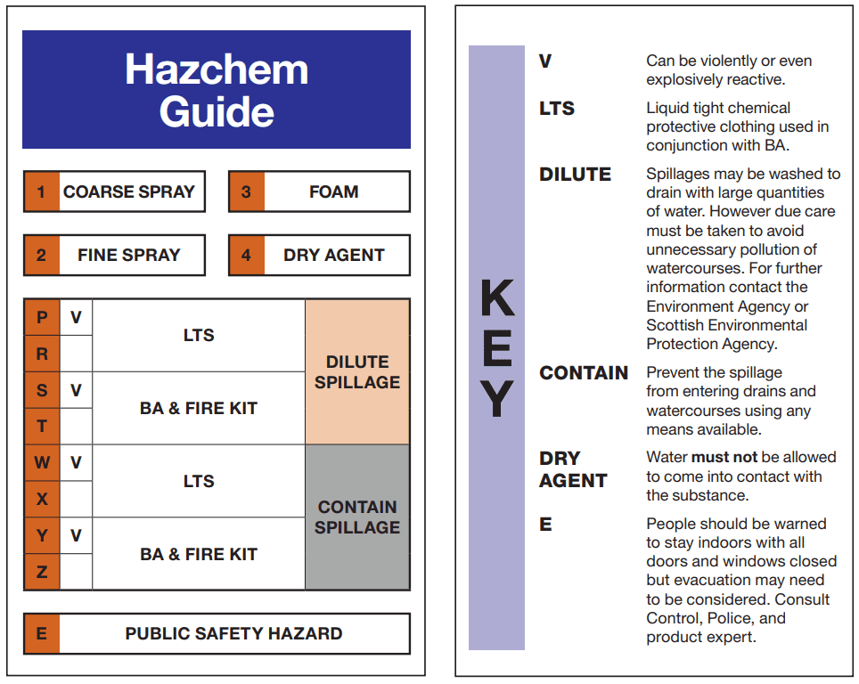 What are Emergency Action Codes? - Chemwatch